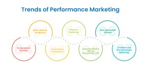 Unlocking Growth for B2B Enterprises with Performance Marketing