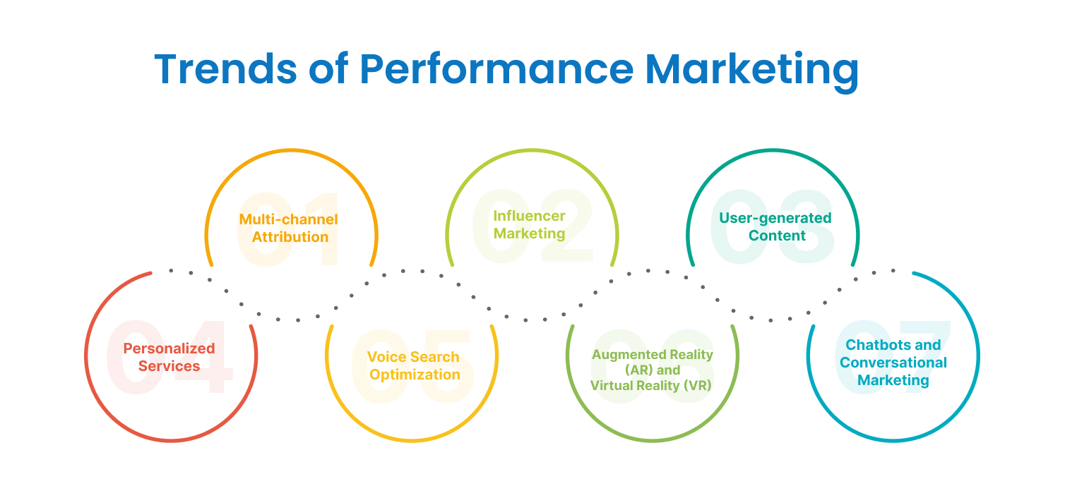 Unlocking Growth for B2B Enterprises with Performance Marketing