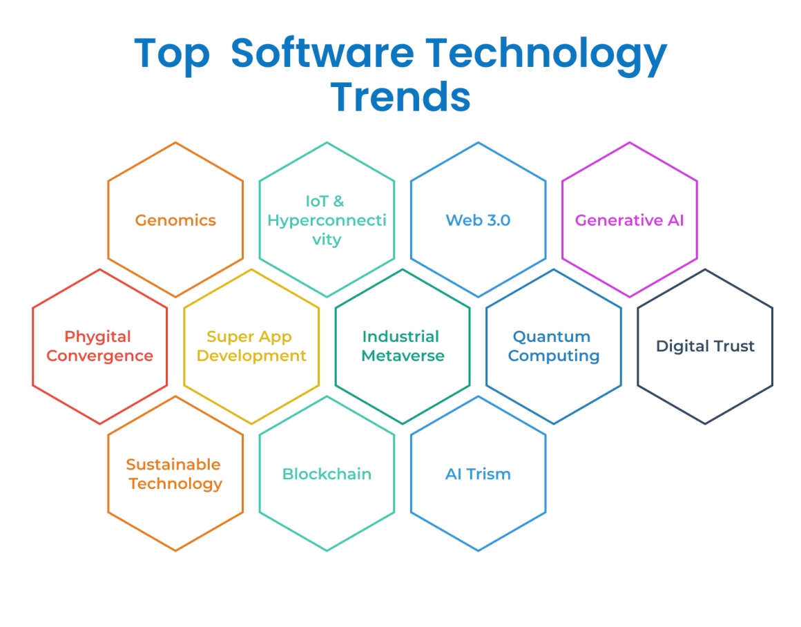 10+Software Technology Trends You Must Watch In 2024