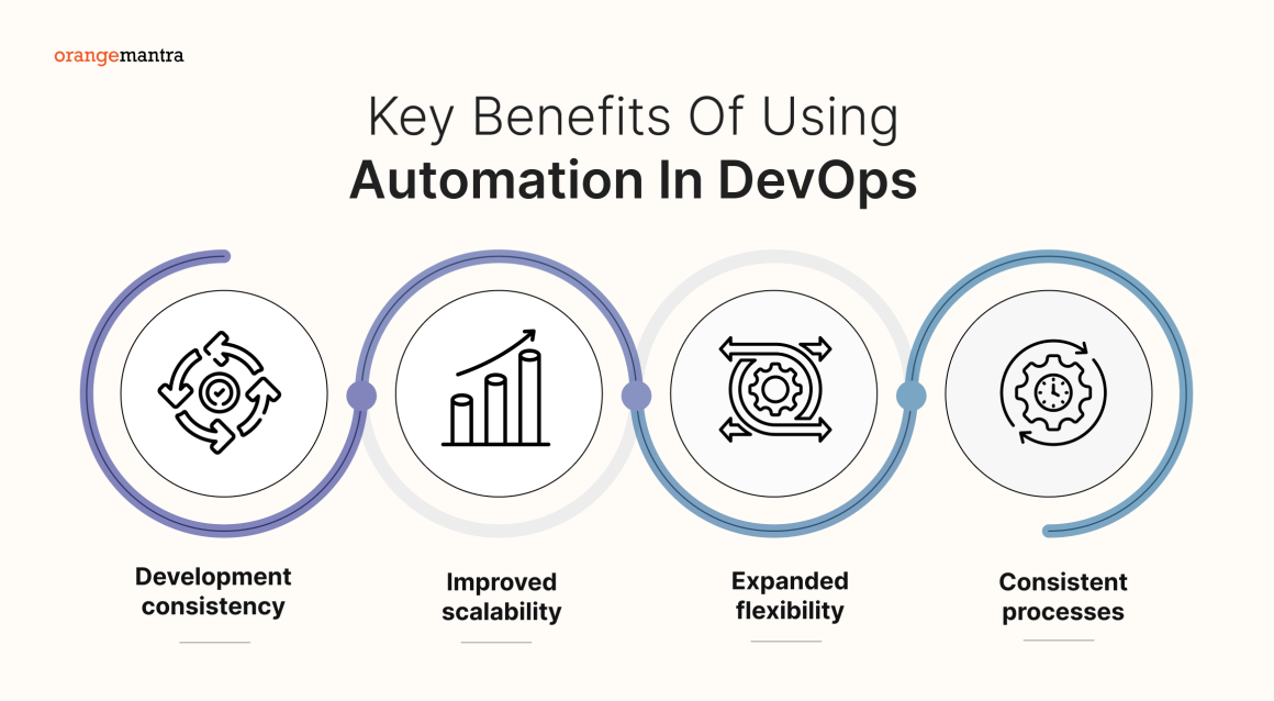DevOps Automation Explained: Must-Know Benefits for 2024