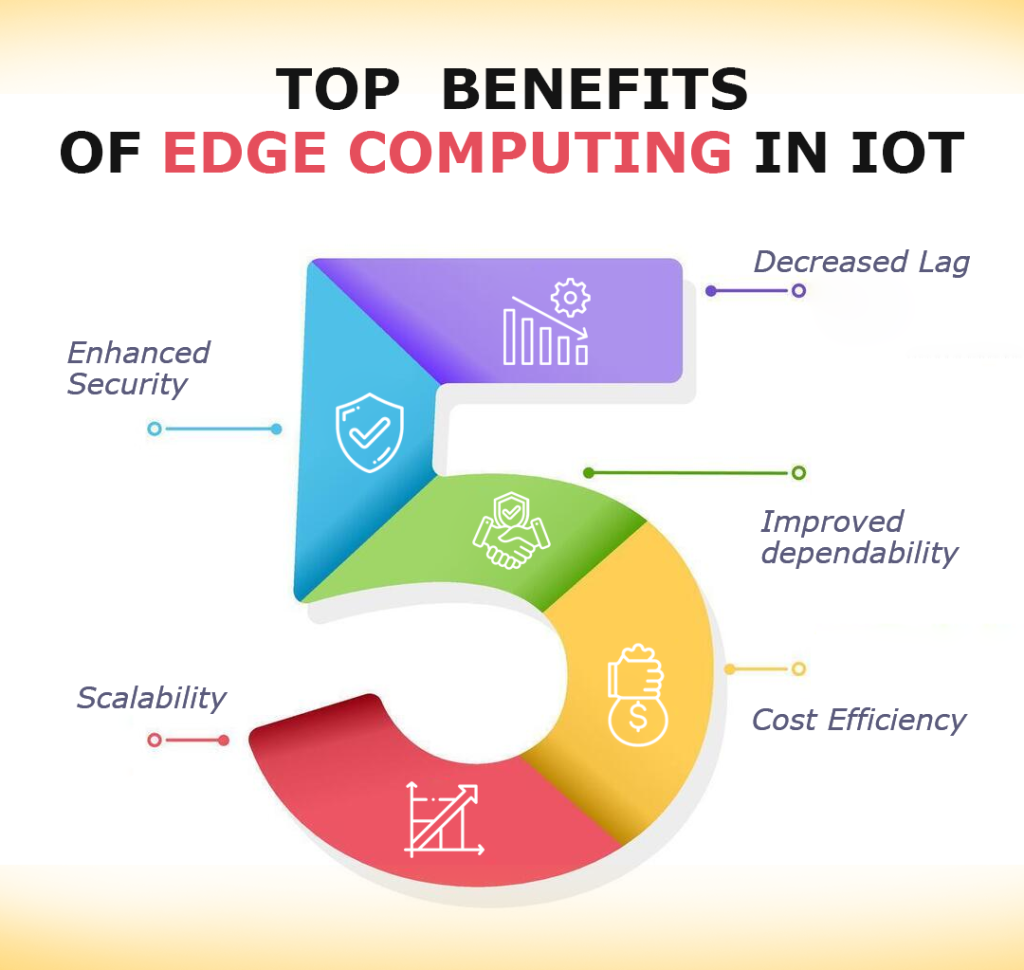Boosting Business Efficiency Through Edge Computing in IoT