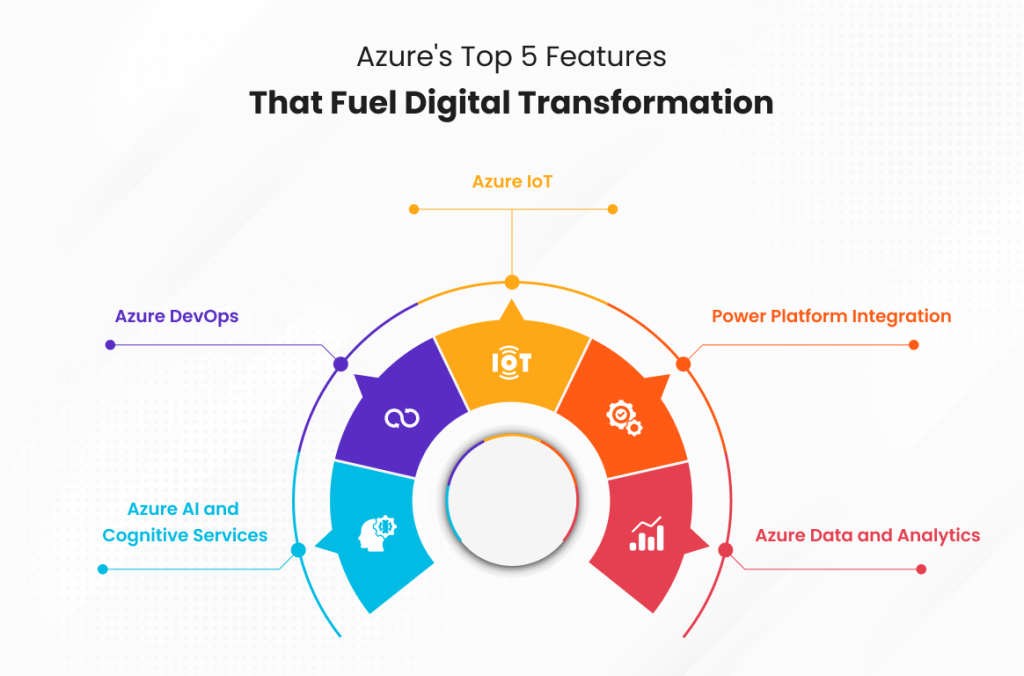 Top Trends in Microsoft Azure for Digital Transformation