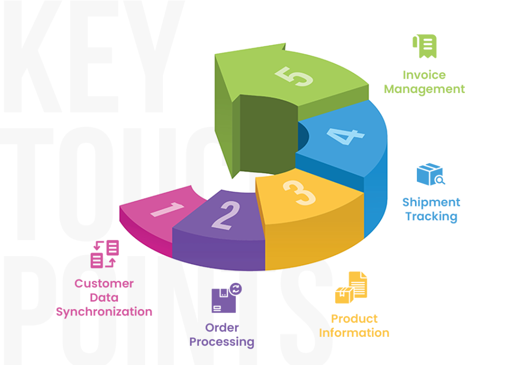 Shopify SAP Integration: Streamline Your eCommerce Operations Shopify SAP Integration: Streamline Your eCommerce Operations