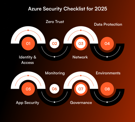 Azure Security Best Practices & Checklist for 2025